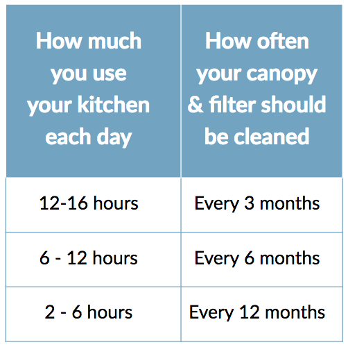Extraction and Canopy TR19 Deep Cleaning Services